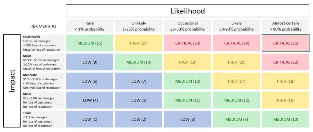 Beginner’s Guide to Assessing Risk - Lucid Resource